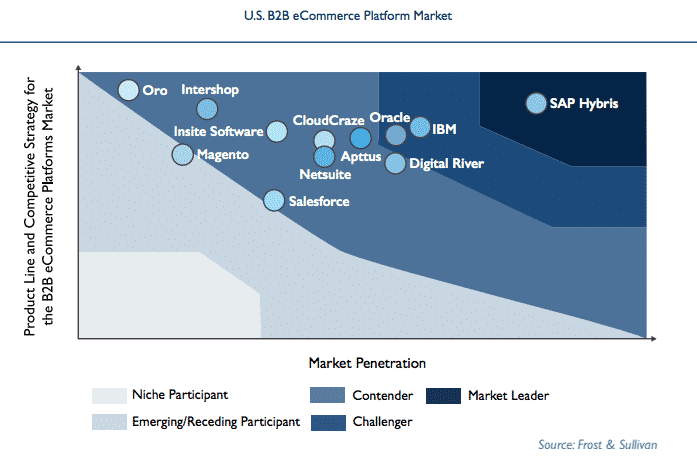 B2b Ecommerce Platforms Comparison Comprehensive Guide For 2020 Floship